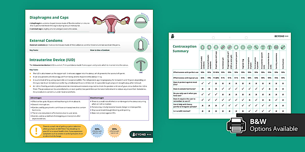 Methods of Contraception Comparison | Secondary RSE | Beyond