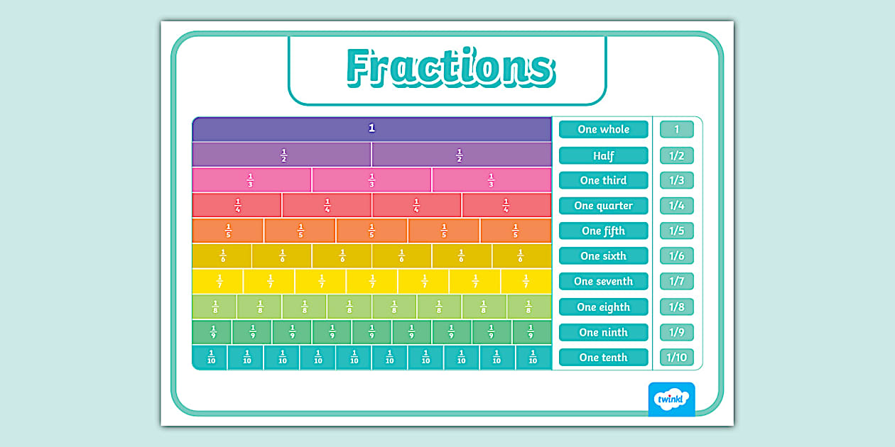 Fractions Wall Display (teacher made) - Twinkl