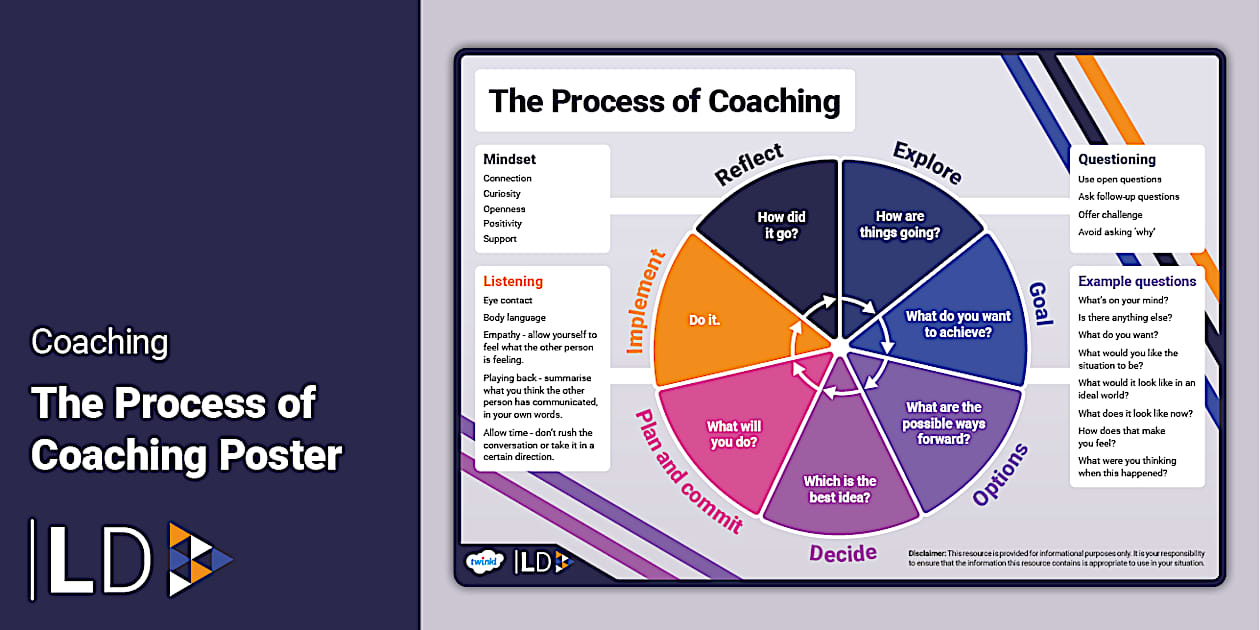 The Process of Coaching Poster - Leaders (teacher made)