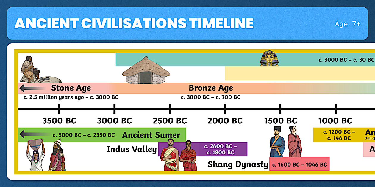 Ancient Civilisations Timeline - History Resource