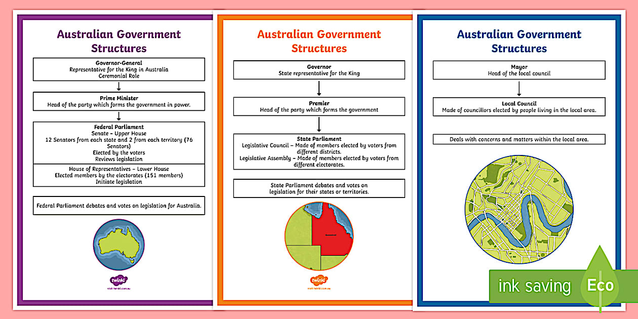 Australian Government Structure Display Poster - Twinkl
