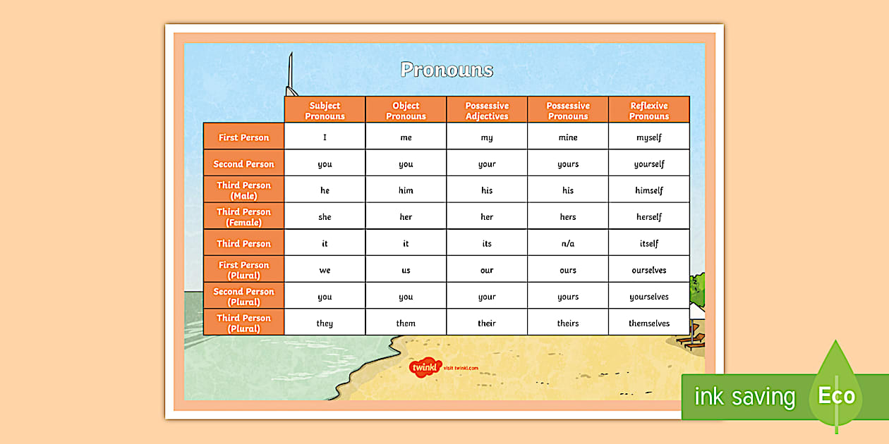 Pronouns Display Poster (teacher made) - Twinkl