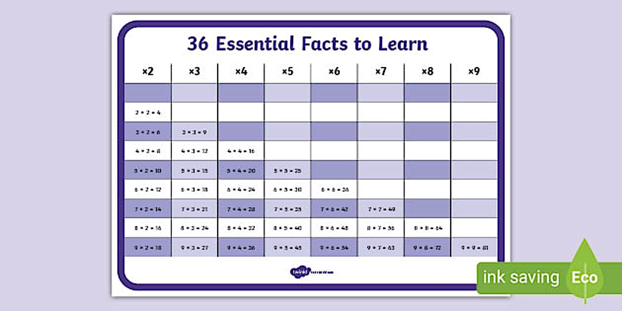 36 Essential Tables Facts for Formal Written Multiplication Display Poster