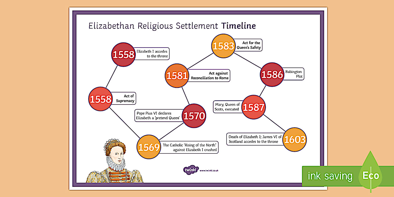 Elizabethan Religious Settlement Display Timeline - Twinkl