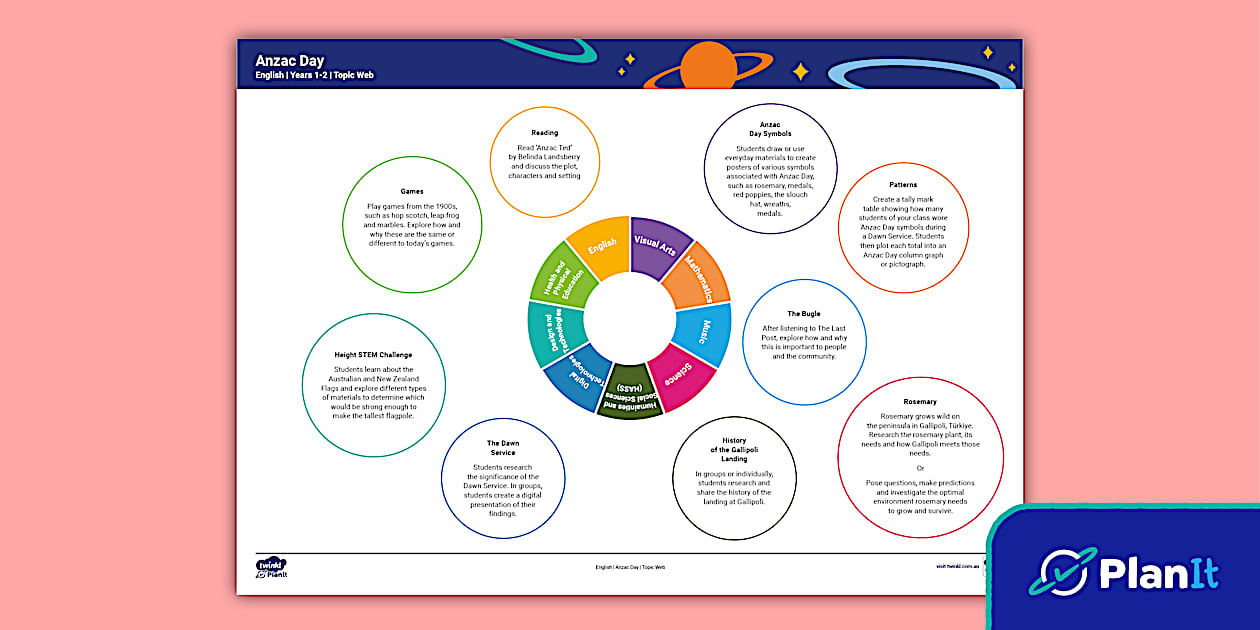 Years 1-2 Writing: Anzac Day Topic Web (teacher made)