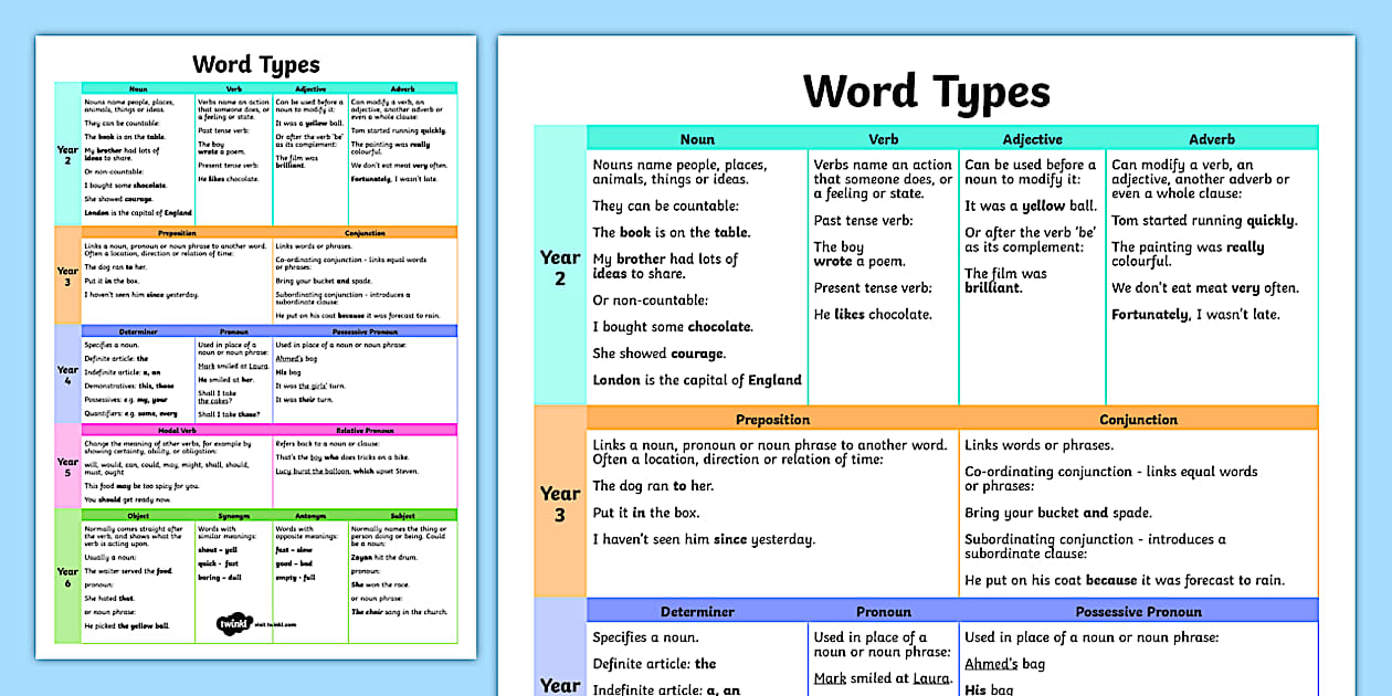 Word Types Word Mat (creat de profesori) - Twinkl