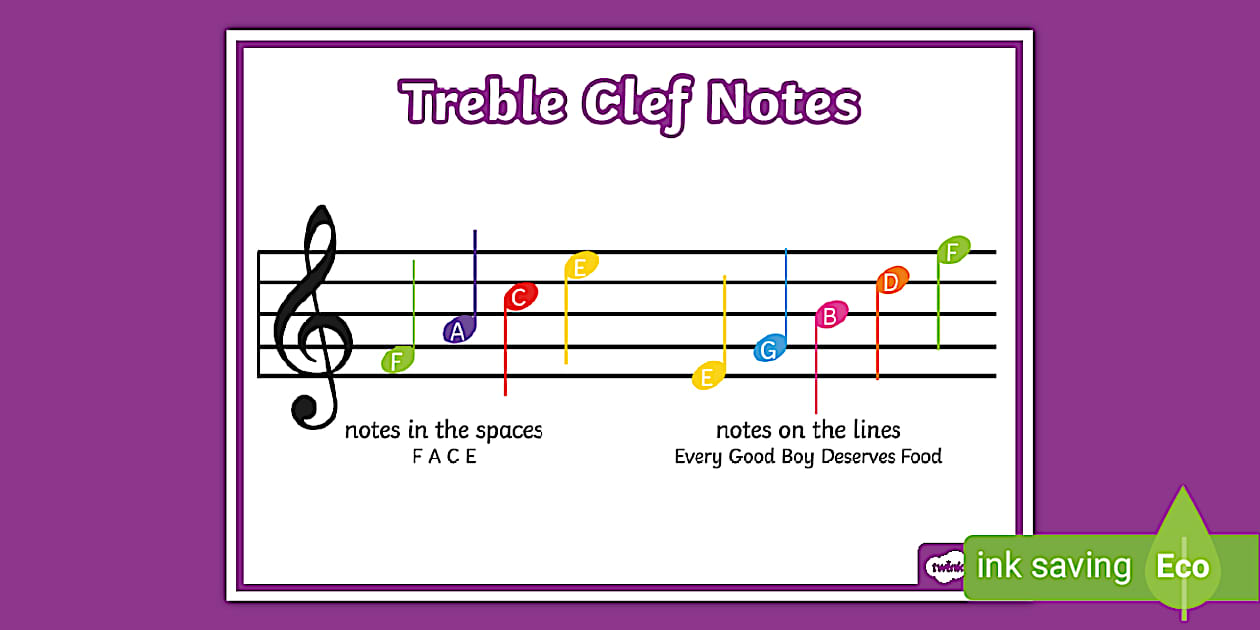 👉 Treble Clef Notes Display Poster (teacher made)