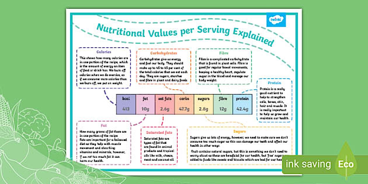 Nutritional Values per Serving Explained Poster | Twinkl Yum