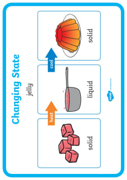 FREE! - Changes of State Display Posters | Science | Australia