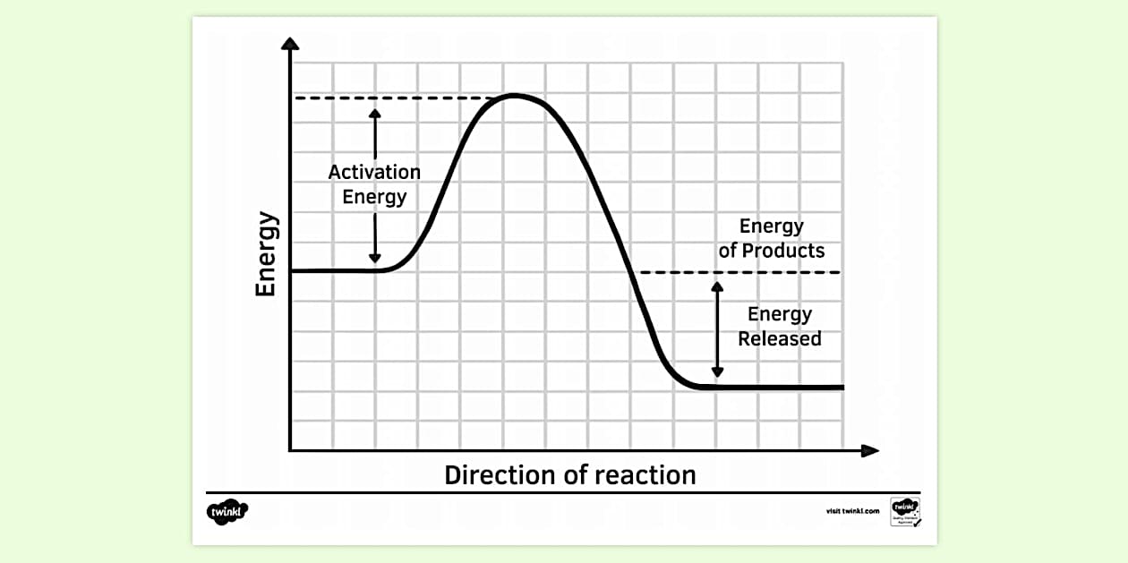 Exothermic Activation Energy | Colouring Sheets - Twinkl