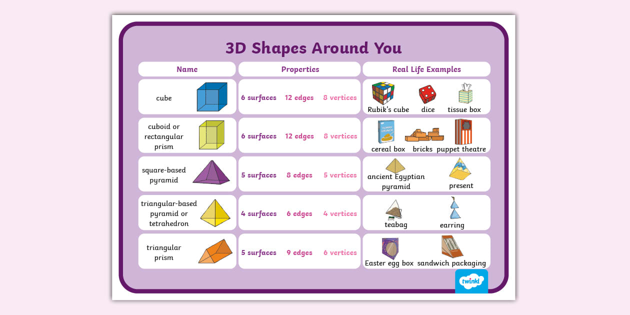 3D Shapes Properties with Examples Display Poster - Twinkl