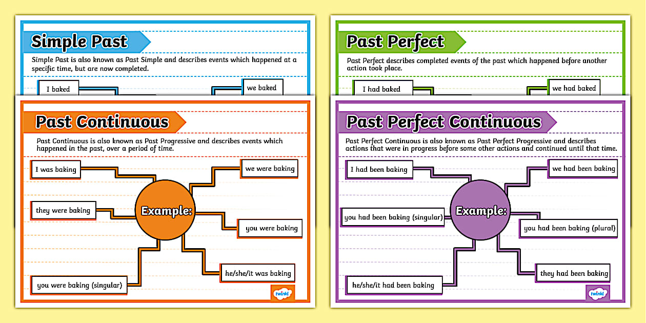 Editable Past Tenses Posters (teacher made) - Twinkl