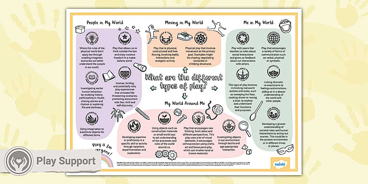 Types Of Play Poster | Twinkl Resources (teacher made)