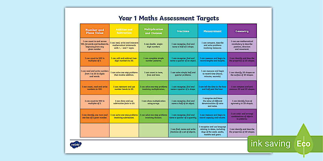 Year 1 Maths Assessment Posters - Display Resources - Twinkl
