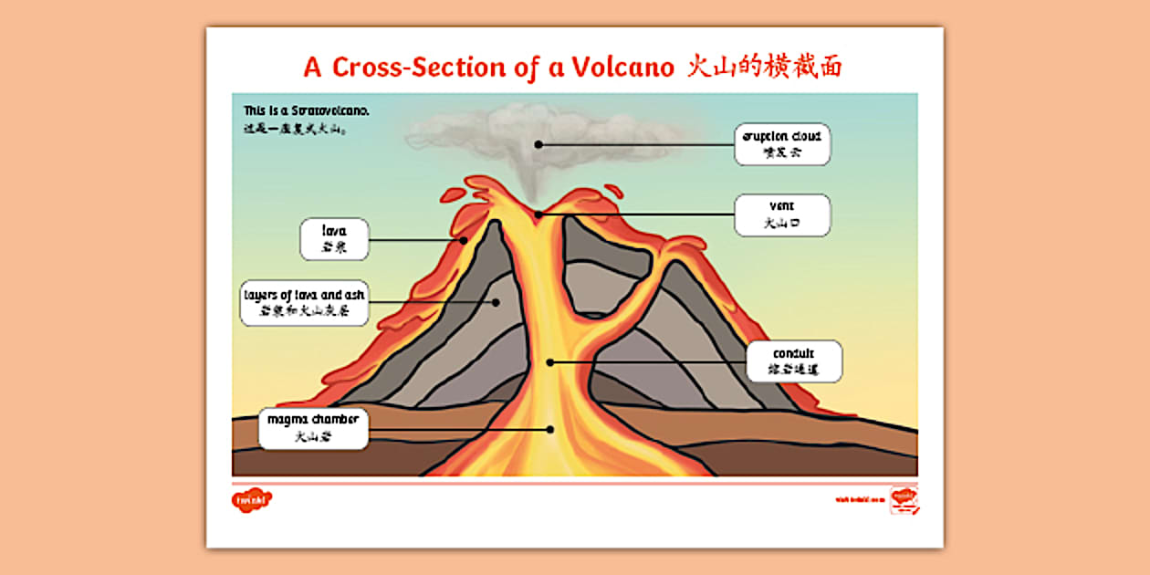 Volcano Layers Cross-Section Display Poster English/ Chinese