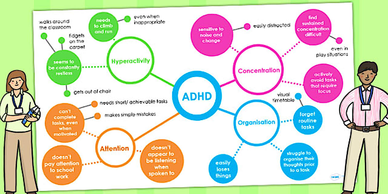 ADHD Interactive Mind Map PowerPoint (teacher made) - Twinkl