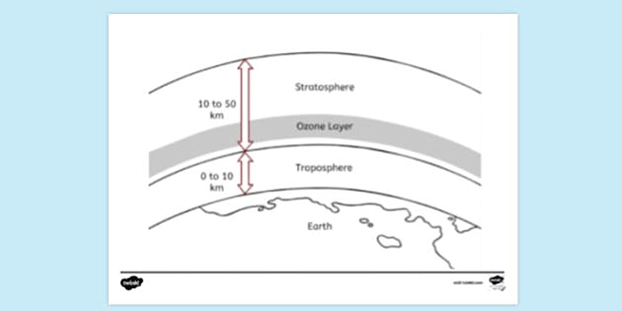 Diagram of Atmosphere Ozone Layer Colouring Sheet - Twinkl