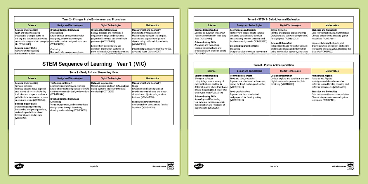 STEM Sequence of Learning - Year 1 (VIC) - Twinkl