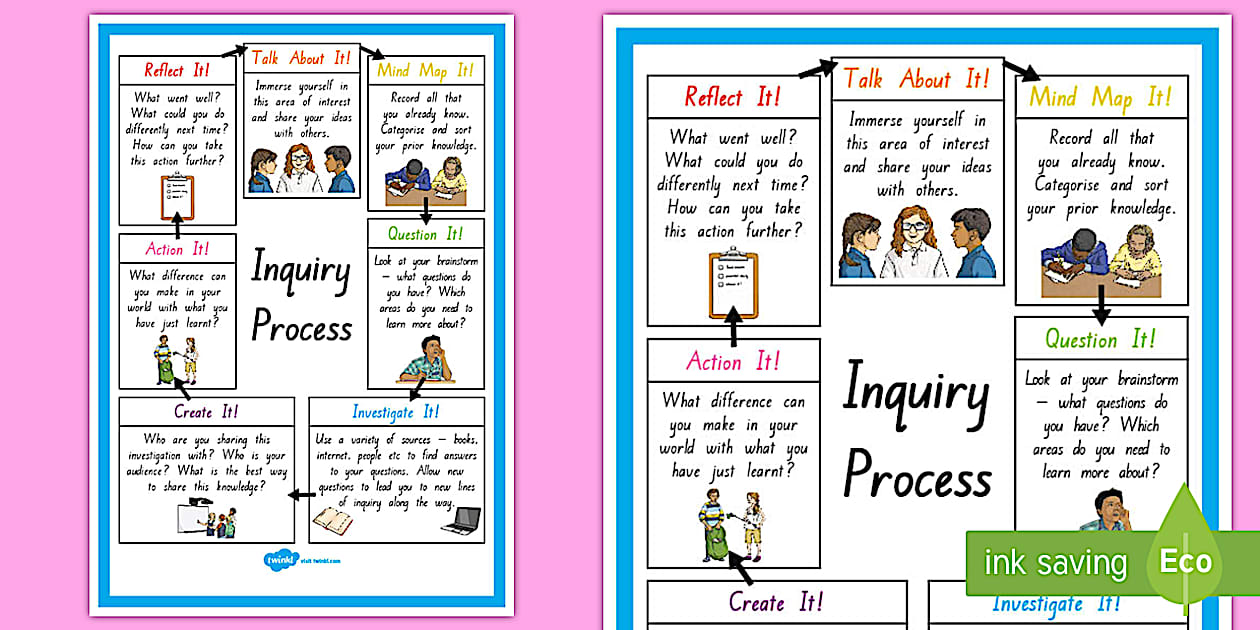 Inquiry Cycle Template Display Poster (Teacher-Made)