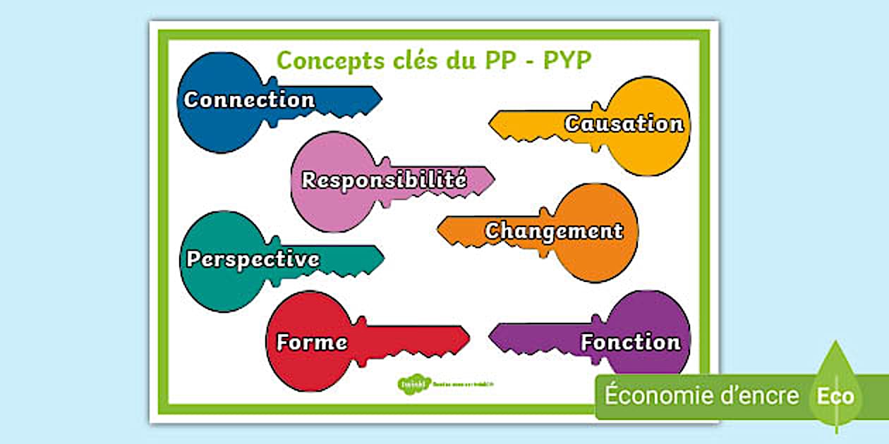 Poster : Les concepts clés du PP (PYP) - Twinkl