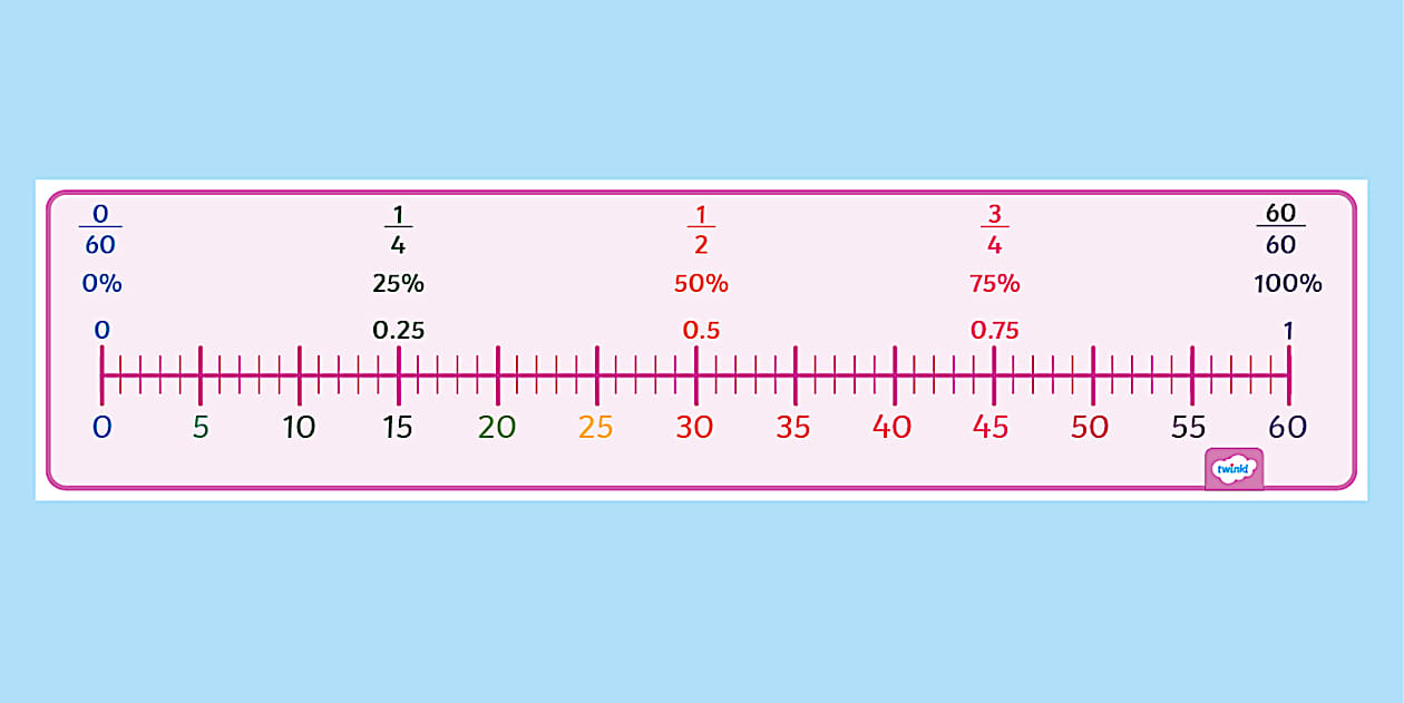 👉 Time Number Line with Percentages, Decimals and Fractions