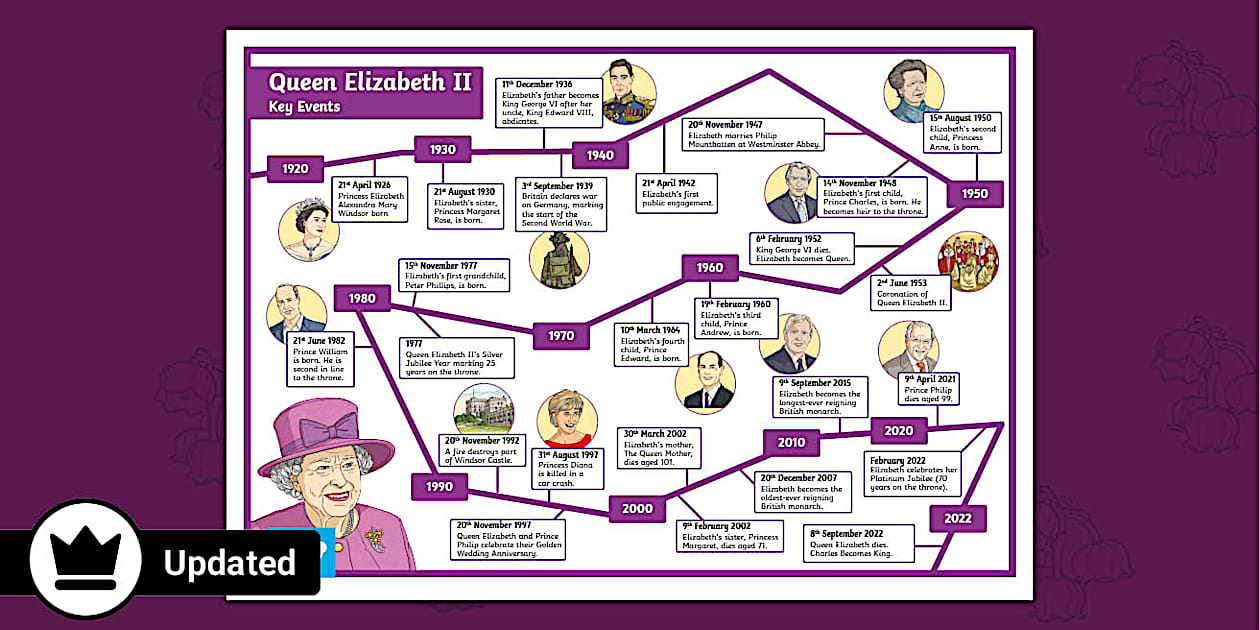 Editable Queen Elizabeth II Timeline Display Poster - Twinkl