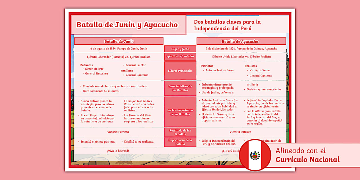 Infografía: Batalla de Junín y Batalla de Ayacucho