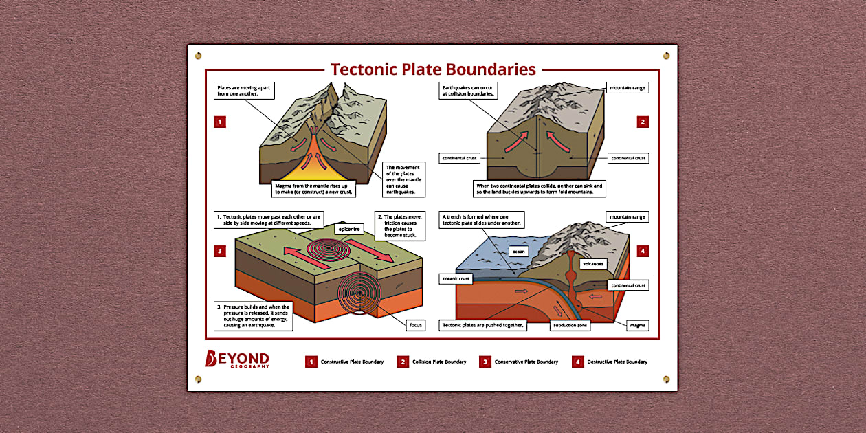 Plate Tectonics Diagram - Tectonic Boundaries (teacher made)