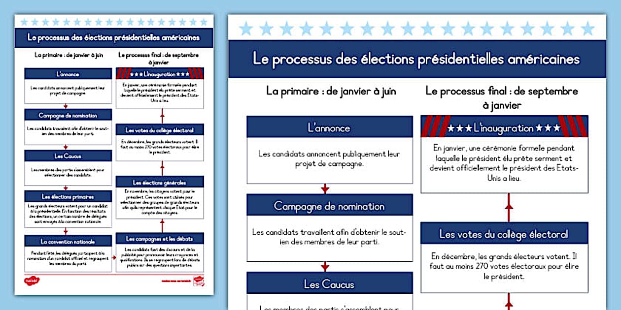 Le processus des élections présidentielles américaines