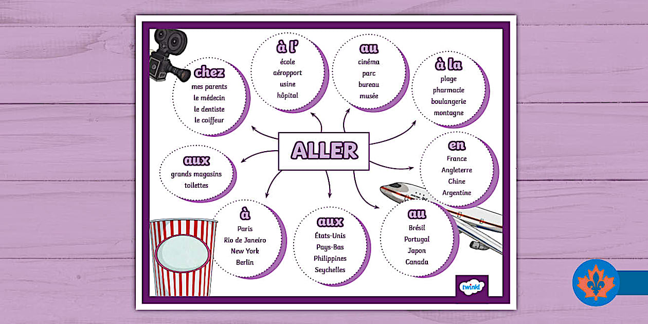 Le verbe Aller Poster (teacher made) - Twinkl