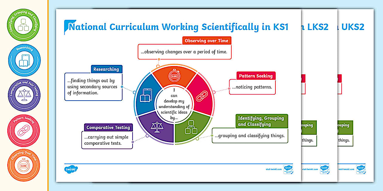 Primary Science Curriculum Types of Scientific Enquiry Wheel