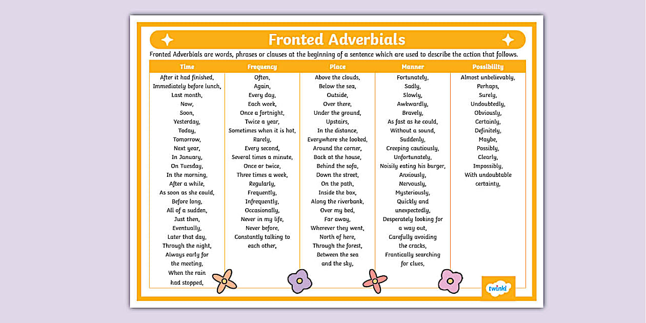 Fronted Adverbials Display Poster (teacher made) - Twinkl