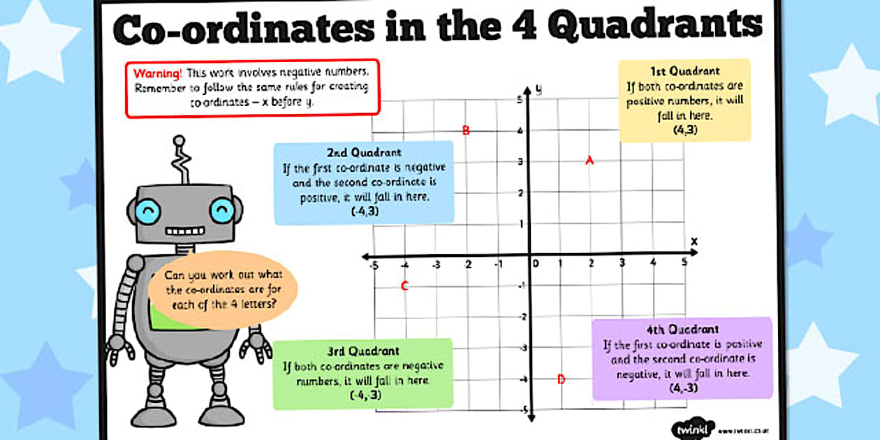 Co-ordinates in the 4 Quadrants Poster - Twinkl