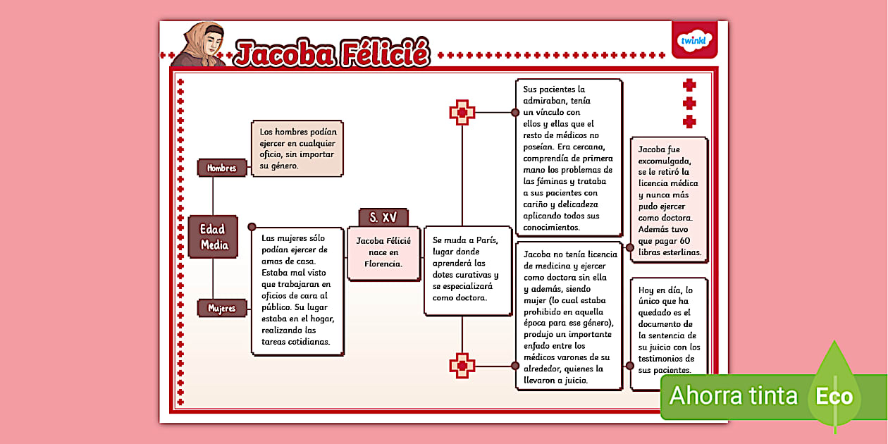 Mapa conceptual: Jacoba Félicié (teacher made) - Twinkl