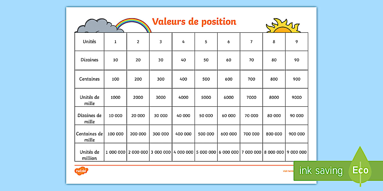 Feuille de référence : tableau des valeurs de position