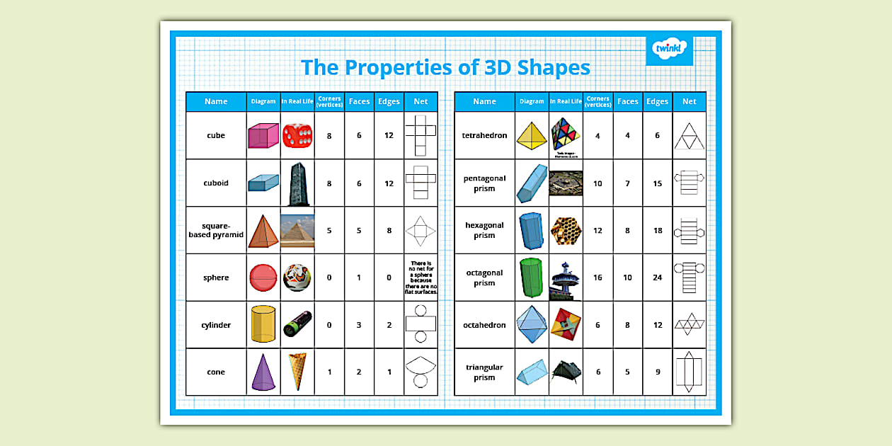 3D Shape Properties and Nets - Display Poster (teacher made)