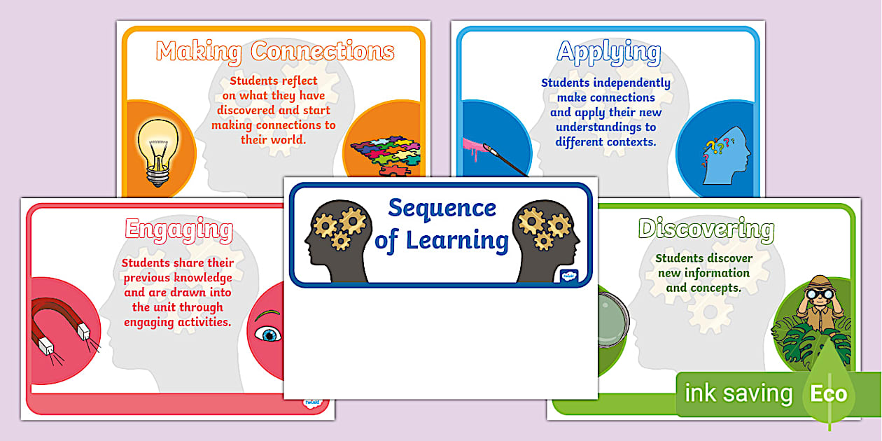 Integrated Unit Sequence of Learning Posters | Twinkl
