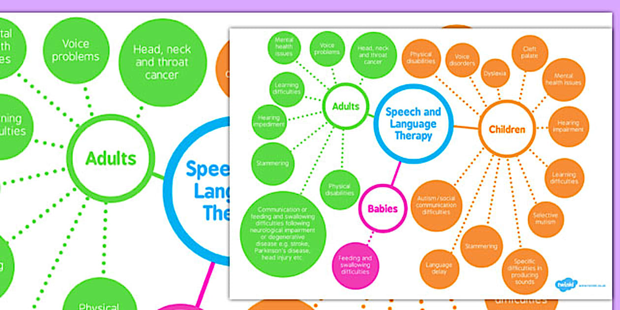 Speech, and Language Therapy Mind Map (teacher made)