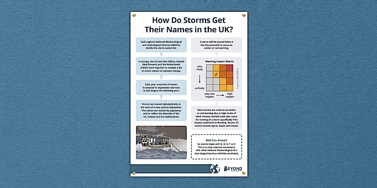 How Do Storms Get Their Names in the UK? Display Poster