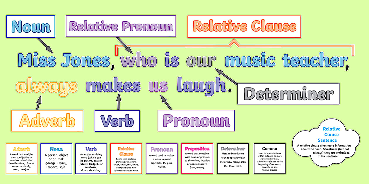 UKS2 Features of Sentences Display Pack (teacher made)