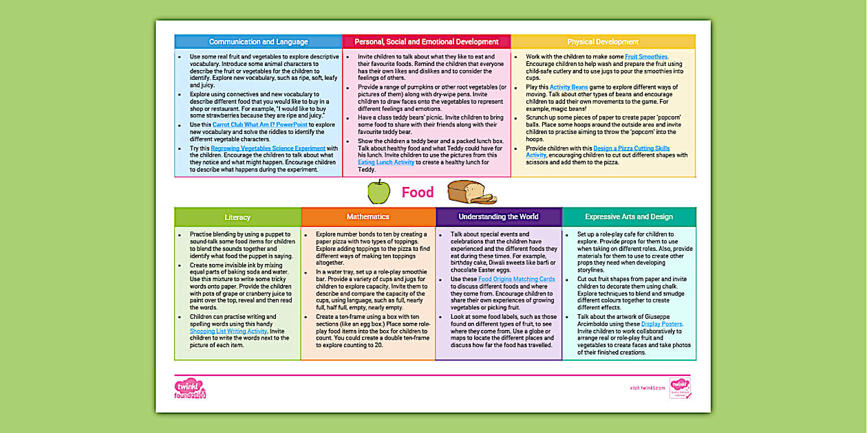 EYFS Reception Topic Planning Web: Food (New EYFS 2021)