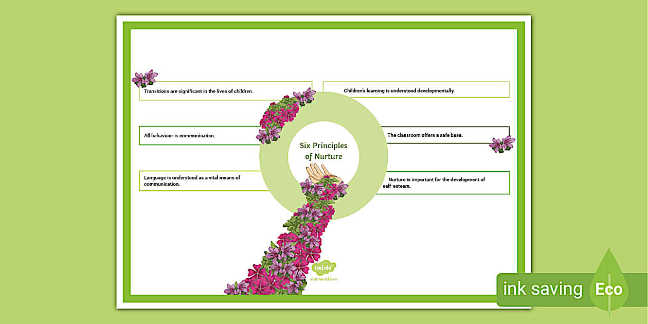 Principles of Nurture Display Poster (teacher made) - Twinkl