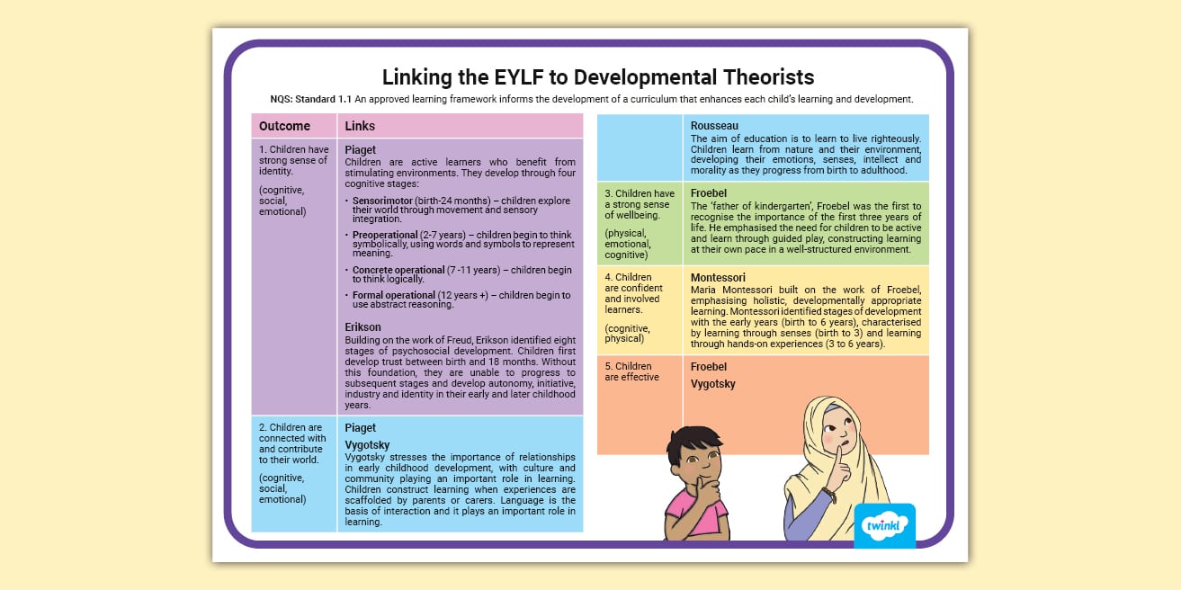 Linking the EYLF to Theorists A4 Display Poster
