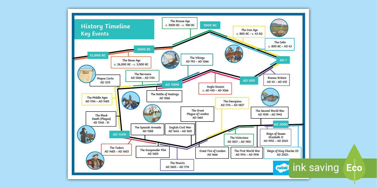 KS2 Periods in British History Timeline | Twinkl
