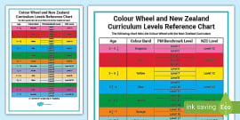 Commands and Basic Phrases Speech Bubbles Te Reo Māori