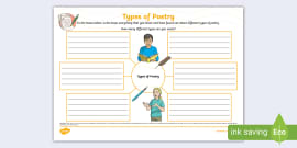 What Is Poetry? Mind Map,what is a poem (teacher made)