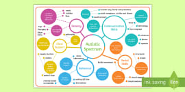 ADHD Mind Map - ADHD, mind map, brain storm, teacher aid, help