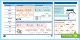 Converting Between Units of Metric Measures Worksheet / Worksheet Pack