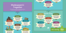 Shakespeare's Histories A2 Display Poster - Secondary
