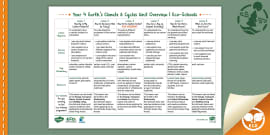 *Year 4 Earth's Climate & Cycles Display Pack* - Twinkl